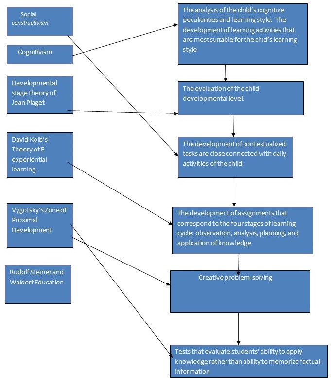 The Concept Map Of Childhood Education Education Paper Example